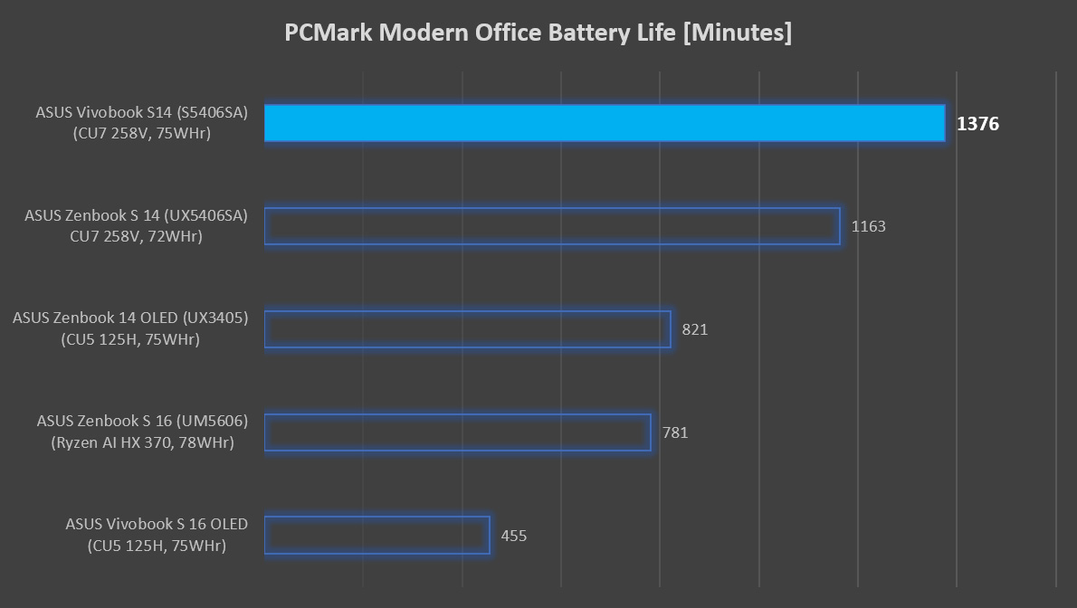 ASUS Vivobook S14 (S5406SA) Review — true multi-day battery life ...