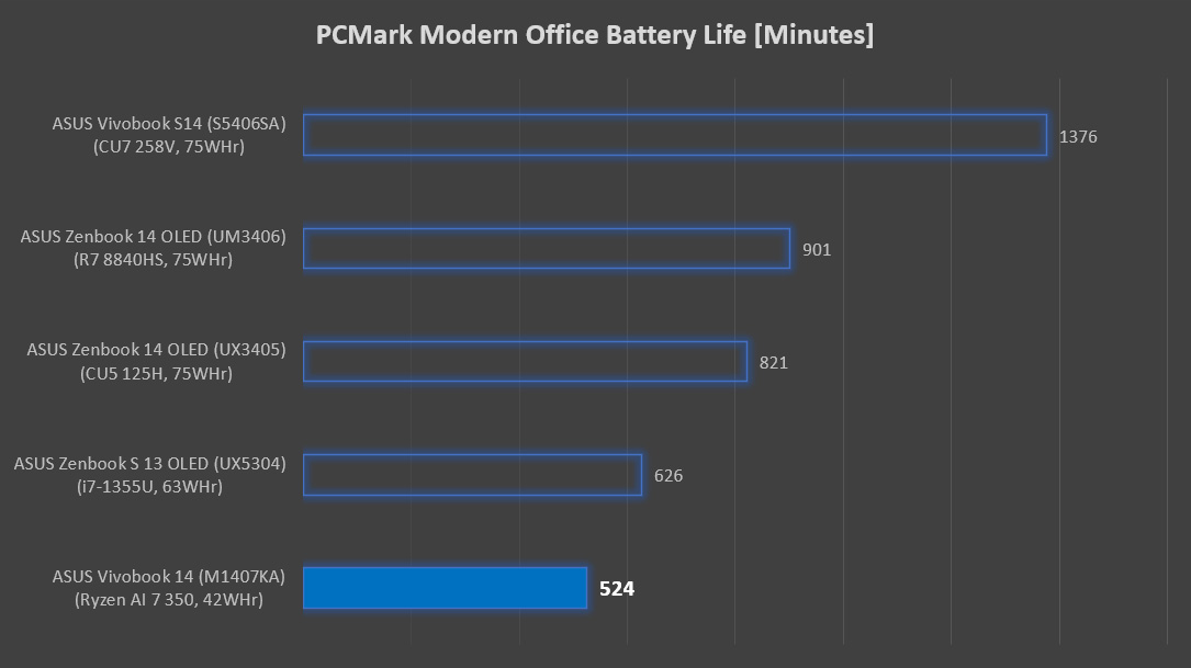 ASUS Vivobook 14 (M1407KA) Review — strong processor, middling laptop ...
