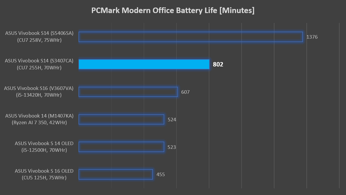 ASUS Vivobook S14 (S3407CA) Quick Review — pricier but faster and more ...